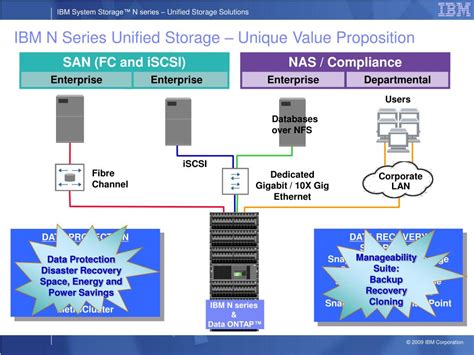 Ppt Ibm System Storage N Series Overview Powerpoint Presentation Free Download Id1692917