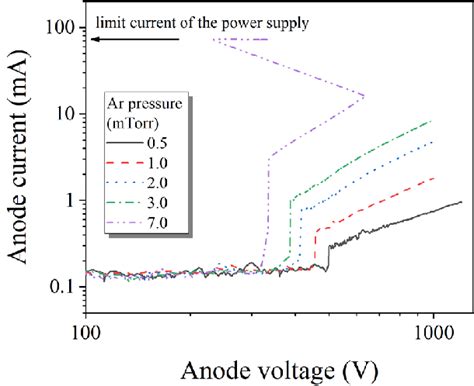 Discharge Characteristics Of The Anode Layer Ion Source Plotted In