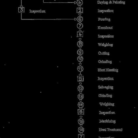 Operation Process Chart Download Scientific Diagram