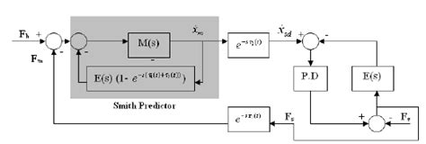 Smith Predictor For Time Varying Delay Teleoperation Download Scientific Diagram