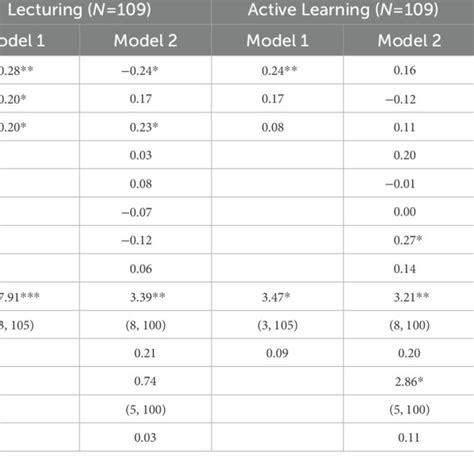 Standardized Regression Coefficients For Hierarchical Regression Models