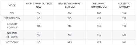 Learn Different Networking Options In VirtualBox
