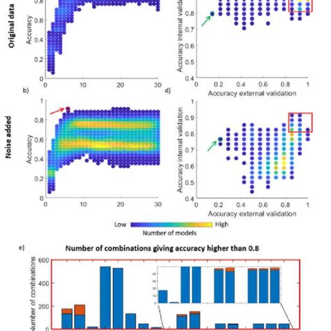 Results Of Pls Da Classification Values Of Accuracy For Each
