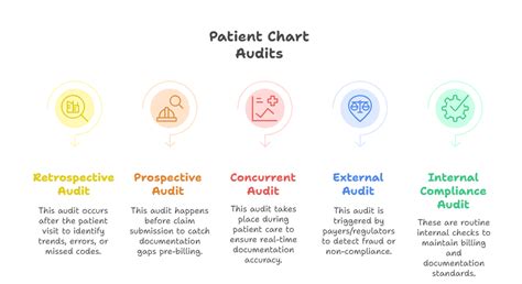 Mastering Patient Chart Audits In Emr Systems