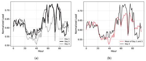 Energies Free Full Text Denoising Masked Autoencoder Based Missing Imputation Within
