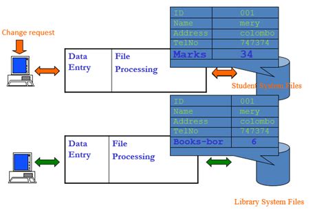 file based processing