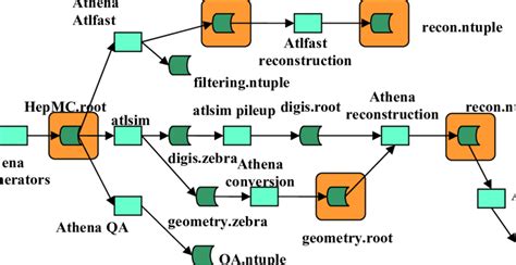 the fully implemented data driven workflow of atlas data challenge 1