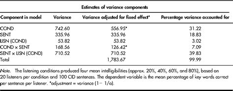 Table 2 From Consistency Of Sentence Intelligibility Across Difficult Listening Situations