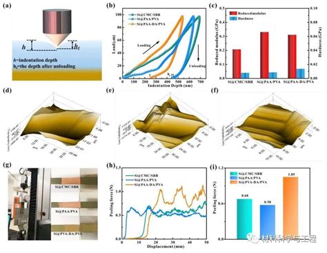 哈工大《acs El》：用于高性能硅负极的多层缓冲粘结剂结构设计！ 中国新材料产业技术创新平台