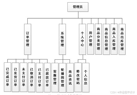 购物商城网站的设计与实现 java ssm 万字文档 系统源码 数据库 调试