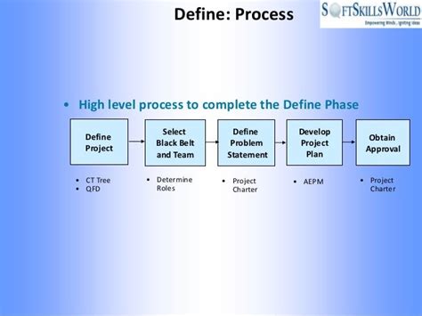 Zero Defect Sampling Plan