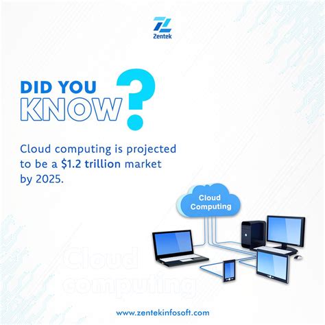 Cloudcomputing Techtrends Futureoftech Webdevelopment Didyouknow