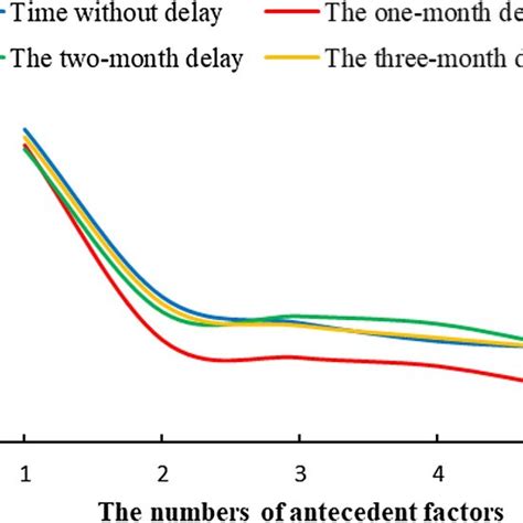 Chart For Assessing The Percentage Of Support Across Different Download Scientific Diagram