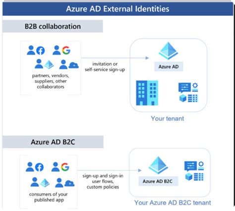 Microsoft Azure Ad B2c End Of Sale To New Customers Schneider It Management