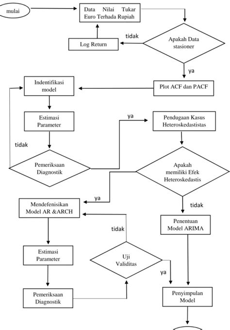 Penggunaan Metode Maximum Likelihood Dalam Estimasi Parameter Model