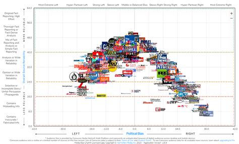 How Reliable And Biased Is Media News Outlets Ranked
