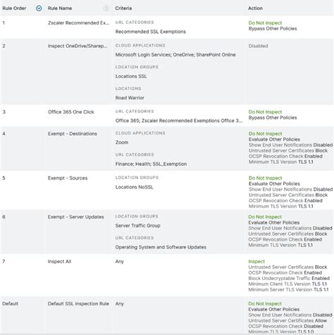 Defending Against Encrypted Threats A Guide To SSL Traffic Inspection With Zscaler Zscaler