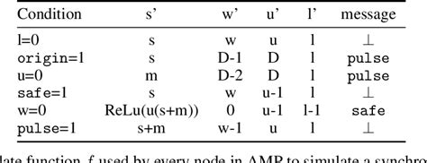 Table 1 From Asynchronous Neural Networks For Learning In Graphs Semantic Scholar