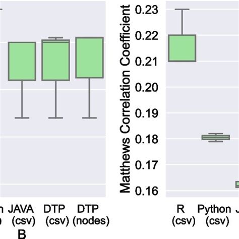 Box Plots—evaluation Of The Diabetes Datasetdataset 4 Across