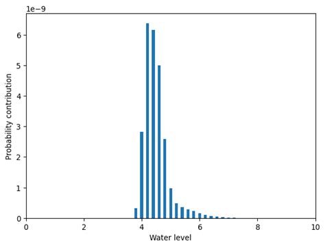 Aanpassen Van Geïntegreerde Fragility Curves Toolbox Continu Inzicht