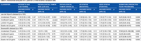 Multivariate Analyses For 5 Year Mfs In The External Validation Sets