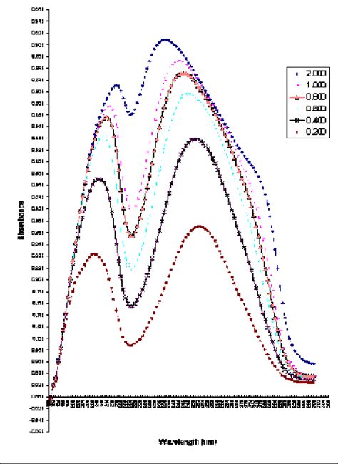 Figure 2 From Area Under Absorbance Curve Vs Concentration For Uv Spectrophotometric Analysis