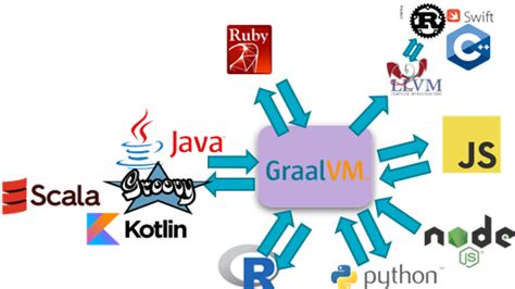 hoe én waarom graalvm polyglot en interoperability snel relevant aan