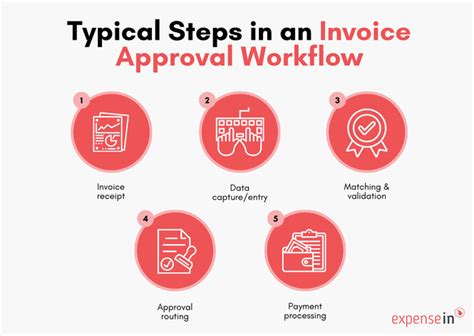 Invoice Approval Workflow: A Step-by-Step Guide