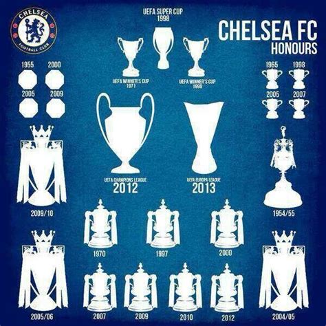 All The Trophies Chelsea Fc Chelsea Chelsea Champions