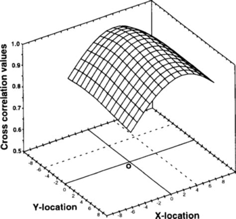 Cross Correlation Values Obtained From The Automated Initial Image Download Scientific Diagram