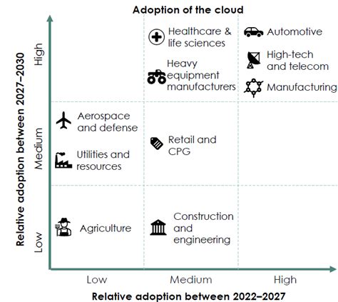 Adoption Of Cloud For Engineering Activities Across Various Industries In The Next Years