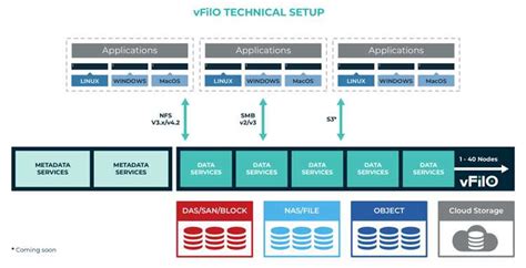 datacore vfilo software next gen distributed file and object storage