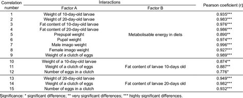 Pearson Correlation Coeffi Cients Of The Relationships Between The