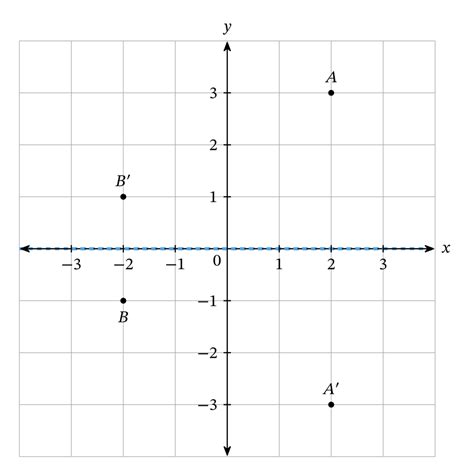 Reflection And Distance On Coordinate Plane 6th Grade Flashcard Wayground Formerly Quizizz
