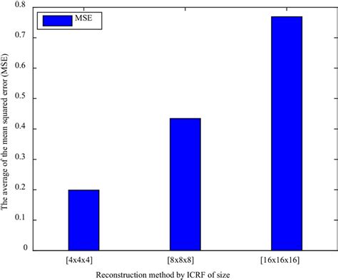 The Average Of Mean Squared Error Mse Of 3d Image Reconstruction By