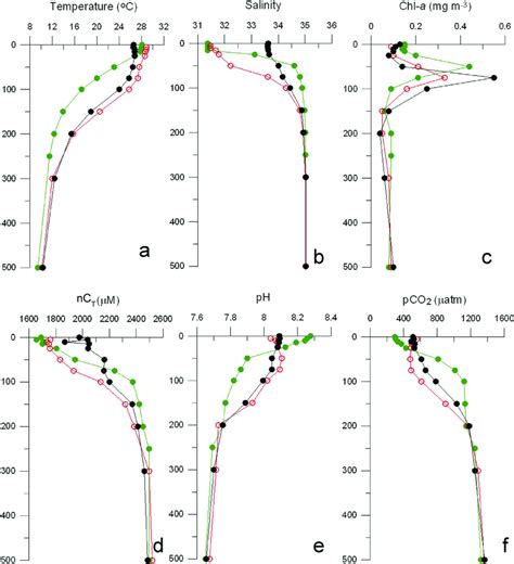 Mean Vertical Variations In A Temperature ° C B Salinity C