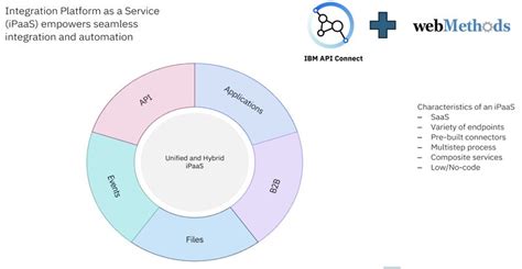 Gururaj Nayak On Linkedin Ibm Webmethods Integration Apis Hybridcloud Aistrategy