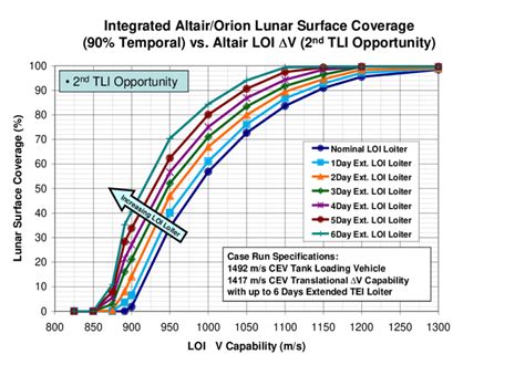 A Lunar Surface Coverage Versus Loi V Capability For 90 Temporal Download Scientific Diagram