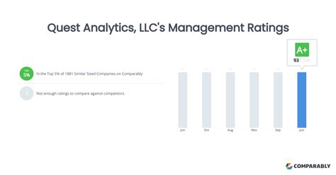 Quest Analytics Llcs Management Ratings Comparably