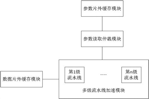 Hardware Structure For Realizing Forward Calculation Of Convolutional Neural Network Eureka