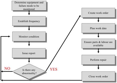 Predictive Maintenance Priority Criteria And Flow Enhancing Your Business Performance