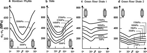 Laboratory Testing Conducted On Anisotropic Intact Laboratory Samples Download Scientific