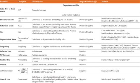 Impact Of The Determinants On Capital Structure Download Scientific