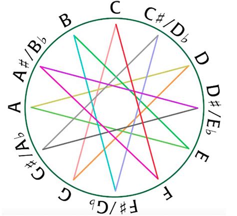 Music Theory Crash Course National Guitar Academy