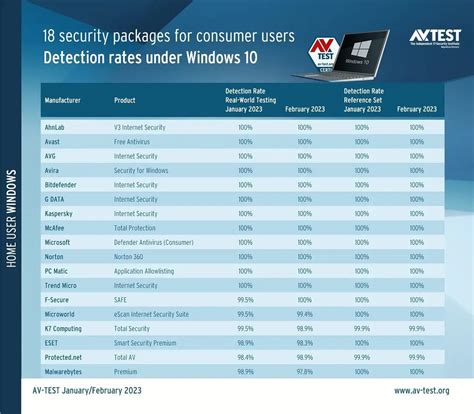 【av Test】microsoft Defenderがシステムリソースを大量に消費すると最悪の評価 ソフトアンテナ