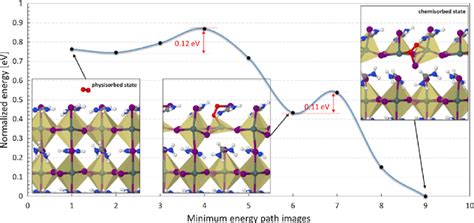 Calculation Of Diffusion For An O Molecule On A Thermodynamically Download Scientific Diagram