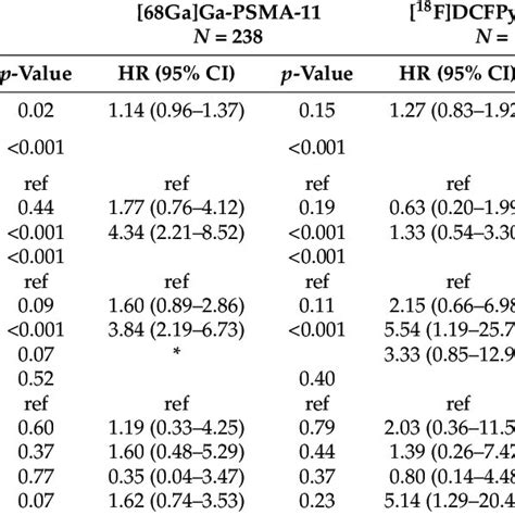 Multivariate Cox Regression Analyses For Biochemical Recurrence After Download Scientific