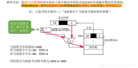 计组之指令系统：2、指令寻址与数据寻址 直接寻址、间接寻址、寄存器寻址、寄存器间接寻址、隐含寻址、基址寻址、变址寻址、相对寻址、堆栈寻址