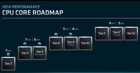 AMD Tease Roadmap For Zen 4 Zen 5 RDNA 3 And More GamingOnLinux