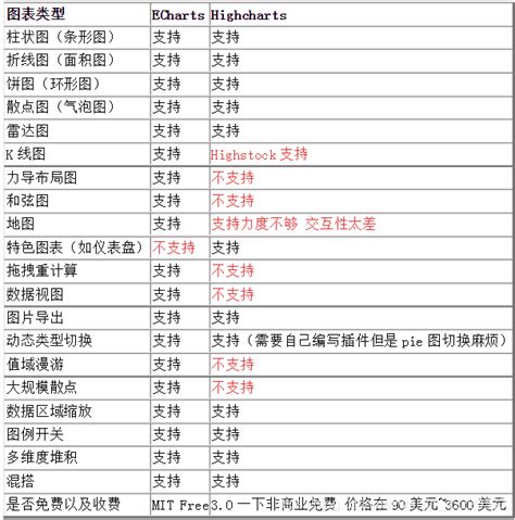 echarts和highcharts比较 hightecharts csdn博客